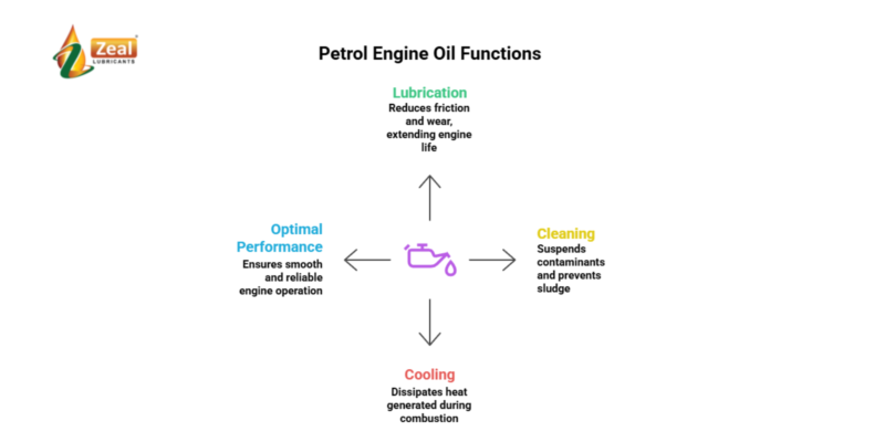 Petrol Engine Oil in 2025: Quality Standards, Performance & Reliability